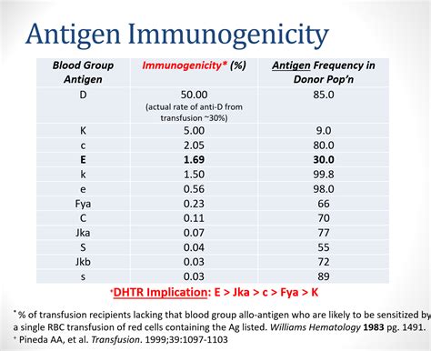Antigen Immunogenicity Table For Phenotype Matching Saskblood