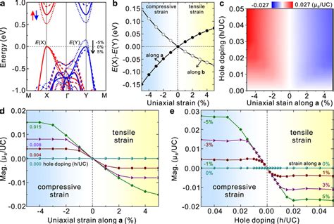 Strain Induced Valley Polarization And Piezomagnetism In Hole Doped Download Scientific Diagram