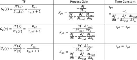 Function Transfer Related To The Process Model Download Scientific Diagram