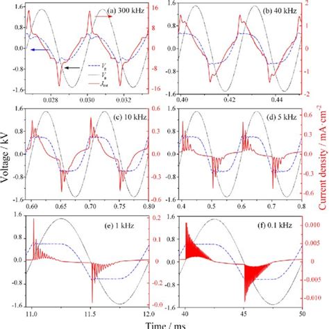 Waveforms Of Applied Voltage V A Gap Voltage V G As Well As Download Scientific Diagram