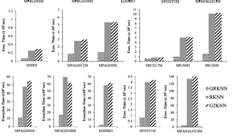 Execution Time Of Nearest Neighbor Queries For Grid R Tree R Tree And