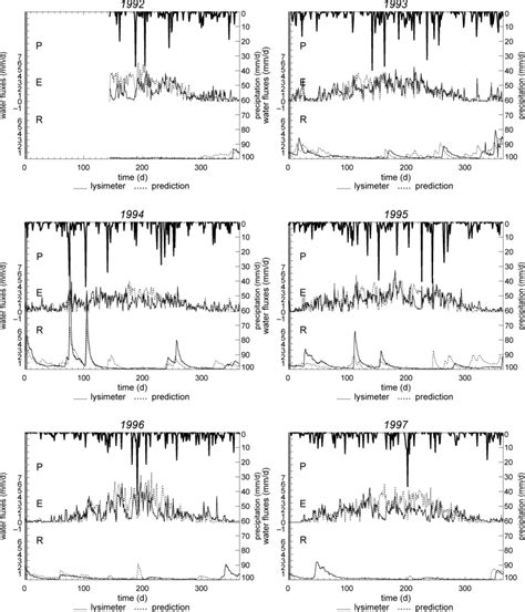 Like Fig 3 But For Lysimeter 52 Note That The Soil Of Lysimeter 52