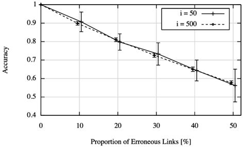 Inference Accuracy And Coverage For The Graph Based Download Scientific Diagram
