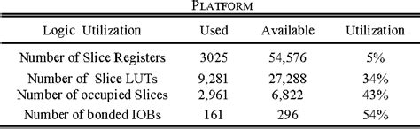 table iii from design and synthesis of goldschmidt algorithm based