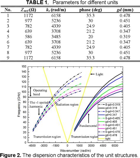 Table 1 From Design Of Slow Wave Structures Based On Modulated Spoof Surface Plasmon Polaritons