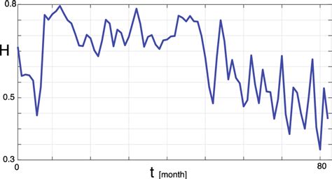 Evolution Of The Hurst Exponent H Of The Logarithmic Android Market