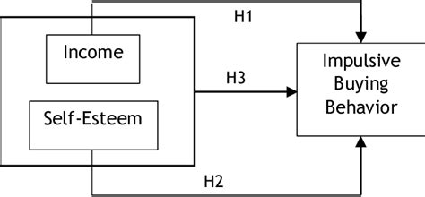 Conceptual Framework Relationship Between Income Self Esteem And Download Scientific Diagram