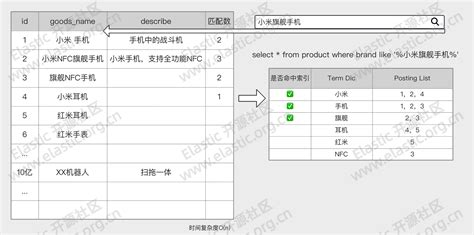 第八章 搜索：query Dsl 开源社区 伯乐马科技