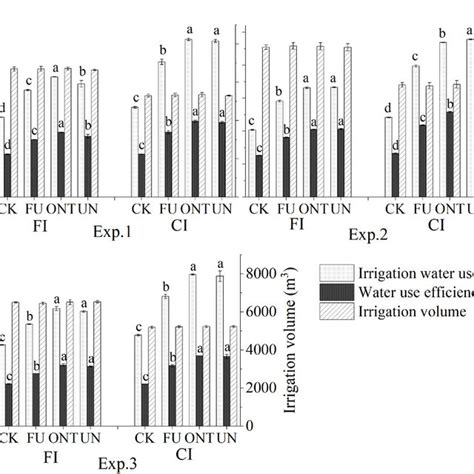 Effects Of Different Water And Nitrogen Management On Irrigation Amount