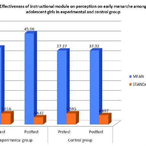 Effectiveness Of Instructional Module On Perception On Early Menarche