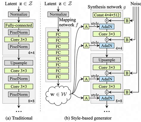 Stylegan A Style Based Generator Architecture For Generative