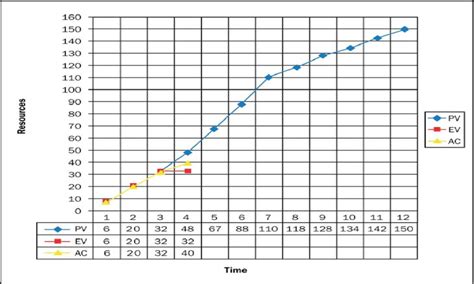 Sample EVM Diagram Source PMI Practice Standard For EVM Download Scientific Diagram