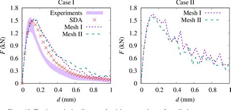 Figure From A Simple Hybrid Linear And Non Linear Interpolation Finite Element For Adaptive