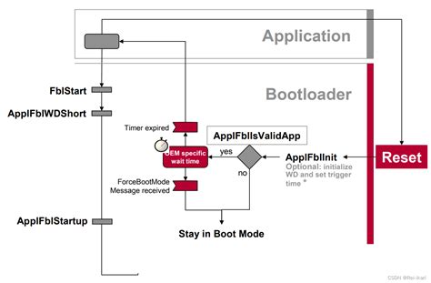 Flash Bootloader Csdn博客