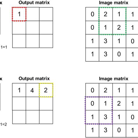 Application Of The Kernel Matrix The Pixel Values Are Multiplied By Download Scientific