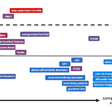 Extracting Dense Sift Features This Figure Depicts How Sift Features