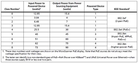 Microscanner Poe Poe Class Detection Fluke Networks