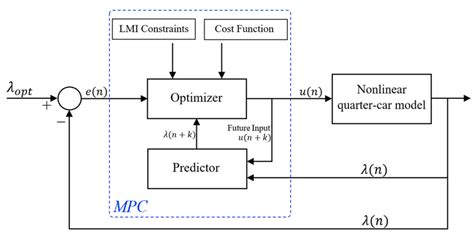 Block Diagram Of Online Model Predictive Control System Download