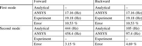 Quantitative Comparison Among Analytical Fem And Experimental Results