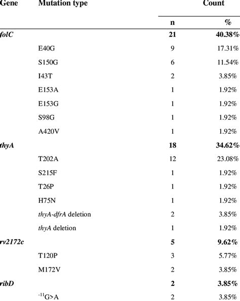 Gene Mutation Analysis In 52 Pas Resistant M Tuberculosis Clinical