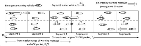 Warning Message Dissemination On A Highway Via A Vanet Download