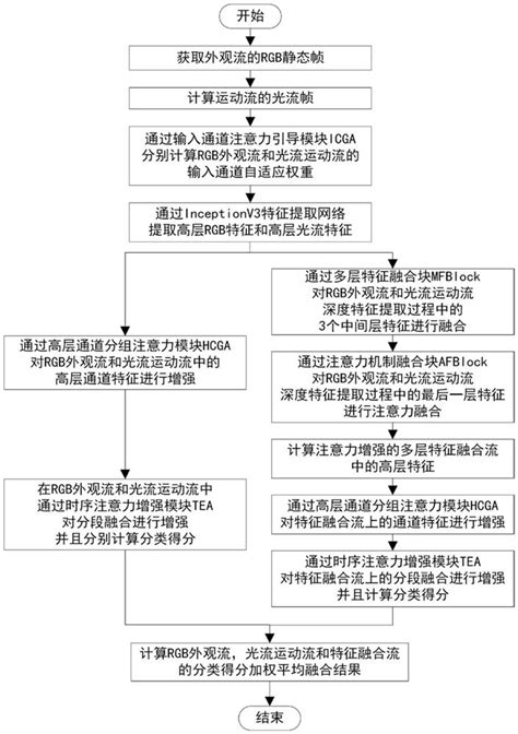 behavior recognition method based on space time attention enhancement