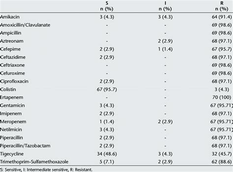 Antibiotic Sensitivity Percentages Of The Acinetobacter Baumannii