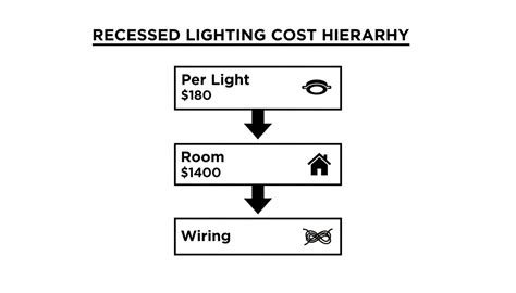 Recessed Lighting Installation Cost A Homeowners Budget Guide