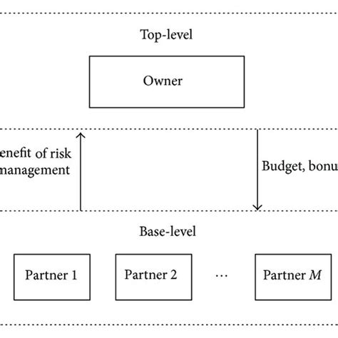 The Ddm Model For Risk Management Of Ve Download Scientific Diagram