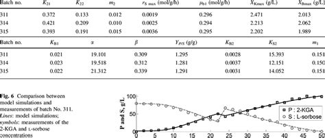 Model Parameters Of The Three Representative Batches Identified With Download Table