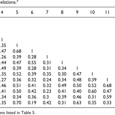 Inter Item And Itemtotal Correlationsa Download Scientific Diagram