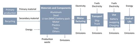 Life Cycle Assessment On Electric Moped Scooter Sharing