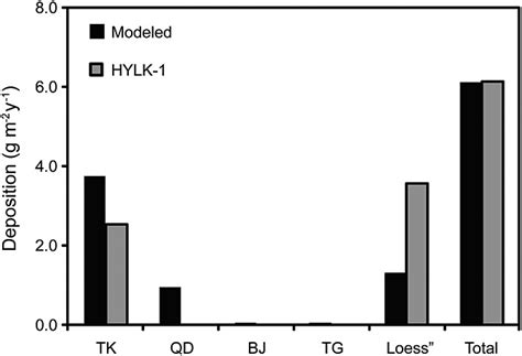 Numerical Simulations Of Dust Fluxes To The Eastern Qinghai‐tibetan Plateau Comparison Of Model