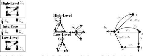 Figure 1 From Hierarchical Interface Based Supervisory Control Of A