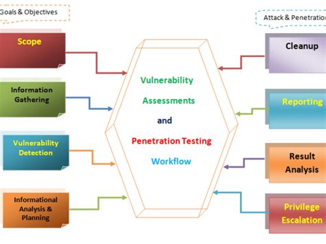 Vulnerability Assessment And Penetration Testing That Secure Your System Upwork