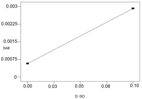 The Change In The Molecular Diffusion Coefficient With GO Download Scientific Diagram