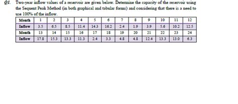 solved q1 two year inflow values of a reservoir are given