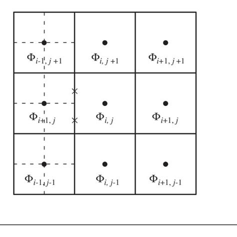 Stencil For The Third Order Accurate Interpolation The Fine Grid For Download Scientific