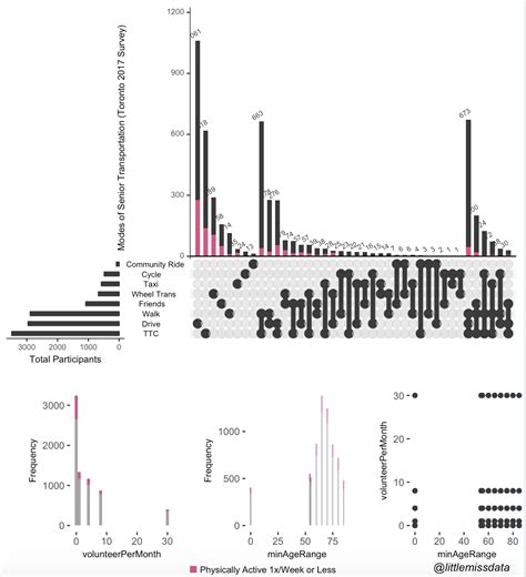 Set Analysis A Face Off Between Venn Diagrams And Upset Plots — Little