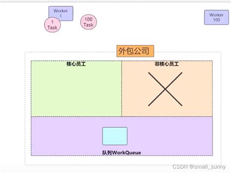 线程池学习task复用排队 Csdn博客