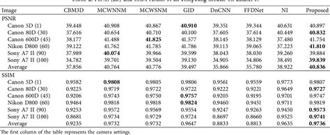 Table 2 From Nonconvex Regularization With Multi Weighted Strategy For Real Color Image