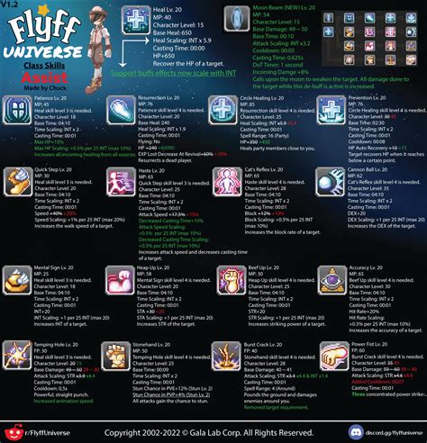 All Infographics Class Skills Rflyffuniverse