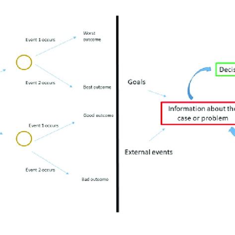 The Open Loop Linear Model Of Decision Making On The Left 2 The