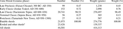 Chronological Distribution Of The Ceramic Assemblage Excavated By The