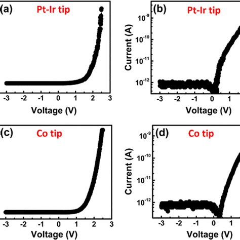 Typical Iv Curve Obtained By Contacting Ptir Tip On Algangan Surface Download Scientific