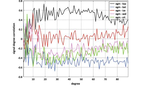 Correlation Spectra Of The Signal Components Download Scientific Diagram