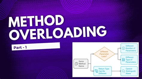 java method overloading explained with examples part 1 youtube