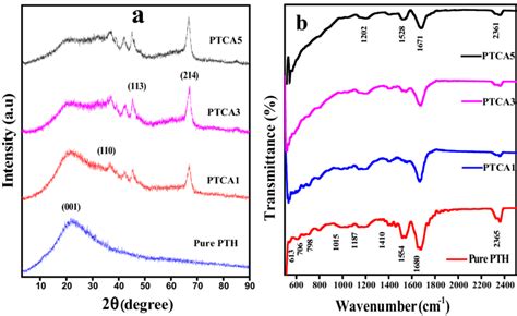 A X Ray Diffraction Patterns And B Ft Ir Transmittance Spectra Of Pure Download Scientific