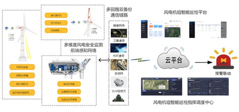 风电安全监测 湖南北斗微芯产业发展有限公司