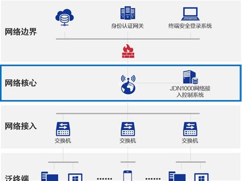 产品利器 完善内网终端安全体系 全面可信的接入管理 财经头条